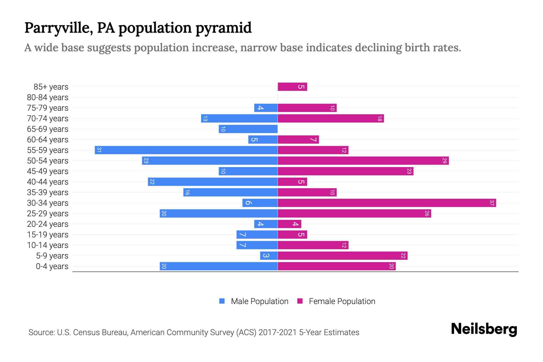 Parryville, PA Population by Age - 2023 Parryville, PA Age Demographics ...