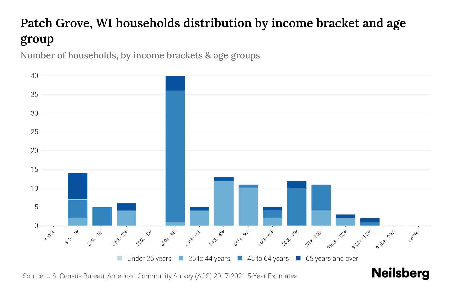 Patch Grove, WI Median Household Income By Age - 2023 | Neilsberg