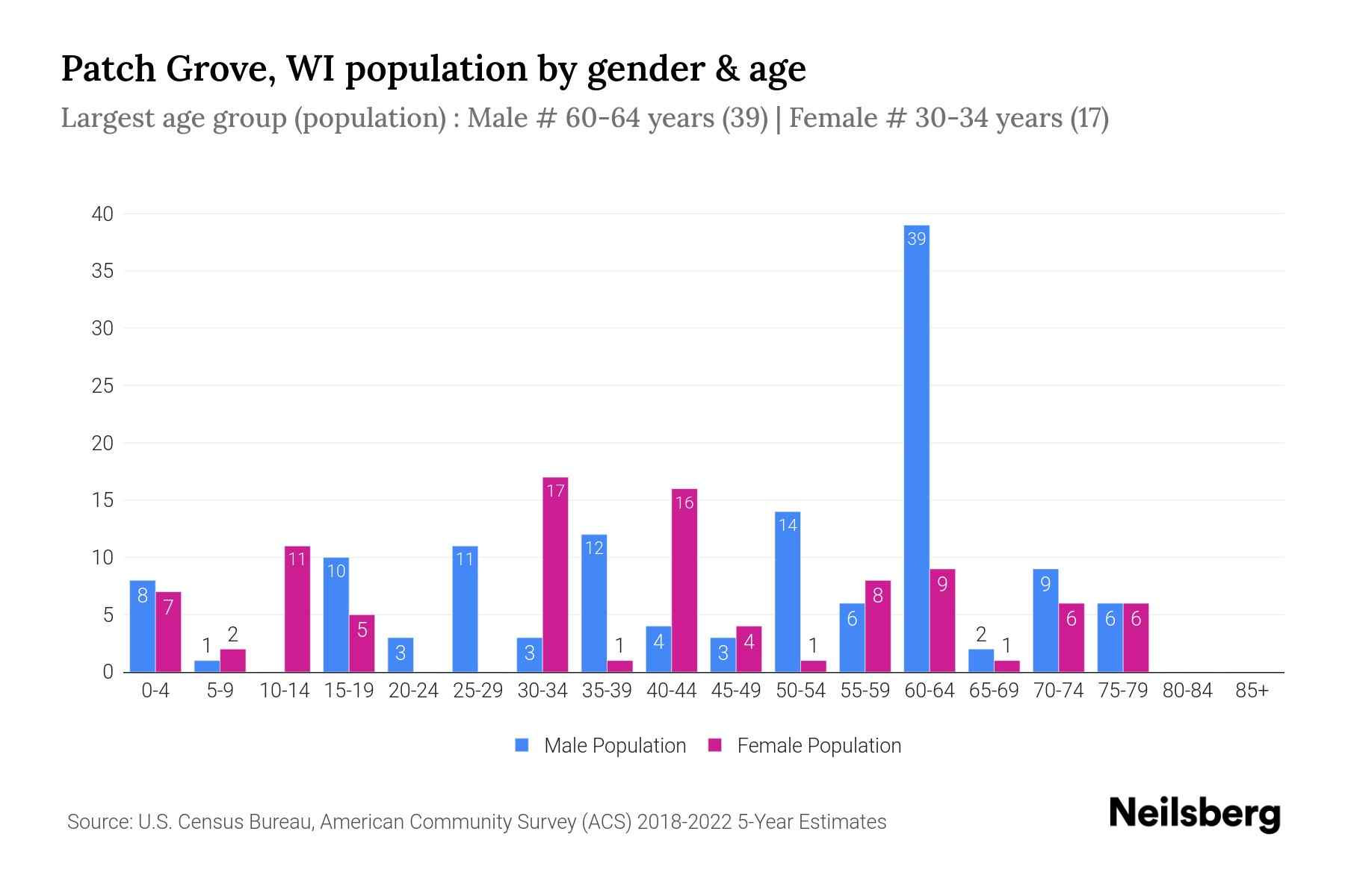 Patch Grove, WI Population by Gender - 2024 Update | Neilsberg