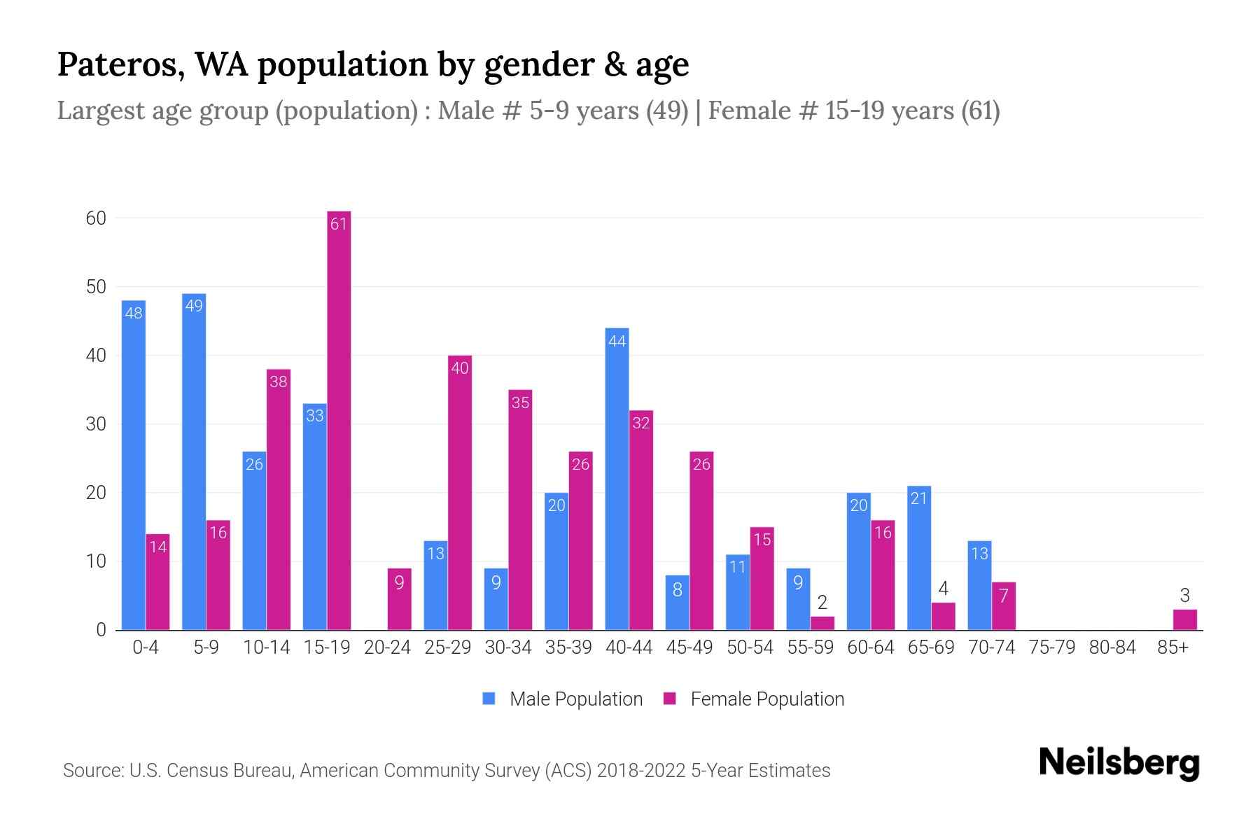 Pateros, WA Population by Gender - 2024 Update | Neilsberg