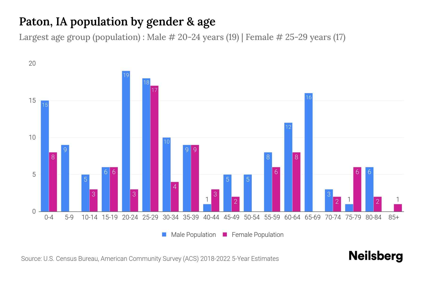 Paton, IA Population by Gender - 2024 Update | Neilsberg