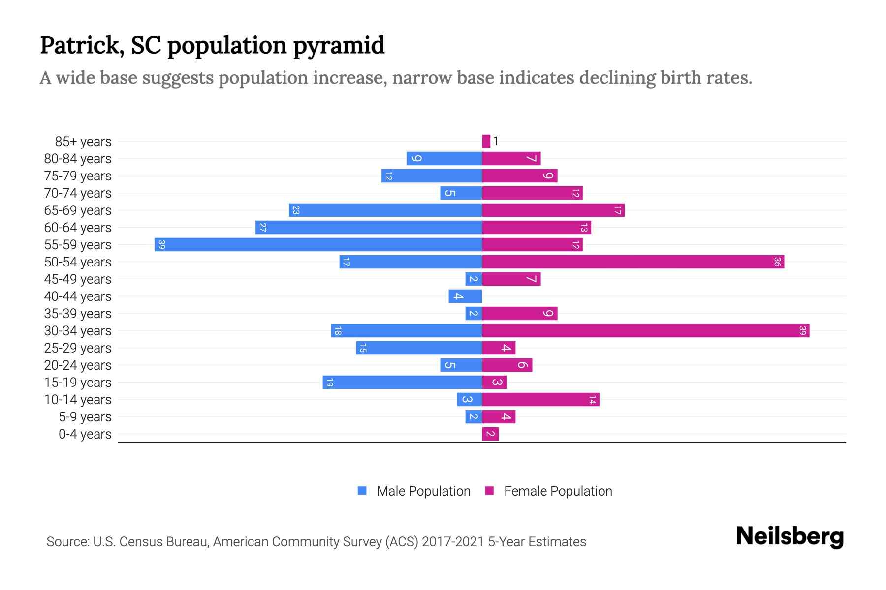 Patrick, SC Population by Age - 2023 Patrick, SC Age Demographics ...