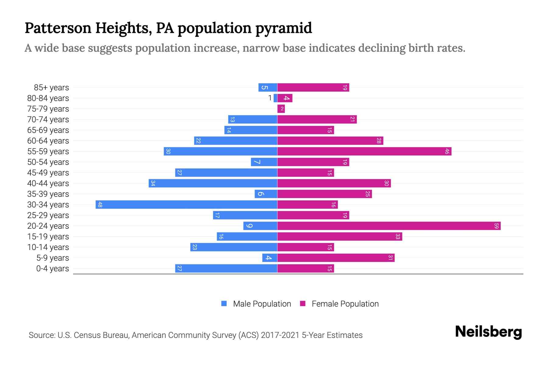 Patterson Heights, PA Population by Age - 2023 Patterson Heights, PA ...