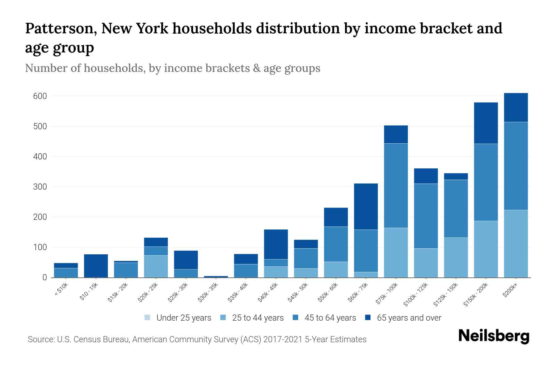 Patterson, New York Median Household Income By Age - 2023 | Neilsberg