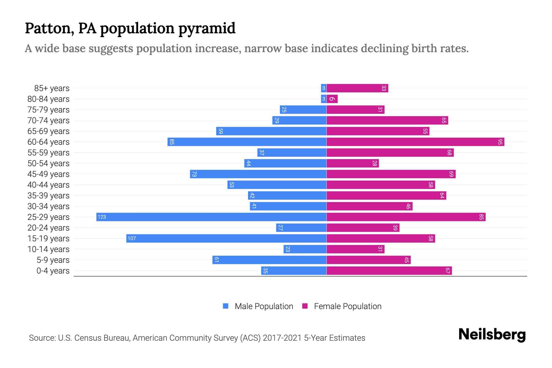 Patton, PA Population by Age - 2023 Patton, PA Age Demographics | Neilsberg