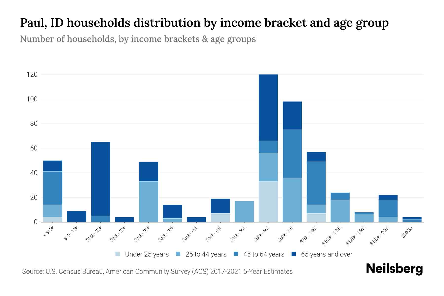 Paul, ID Median Household Income By Age - 2024 Update | Neilsberg