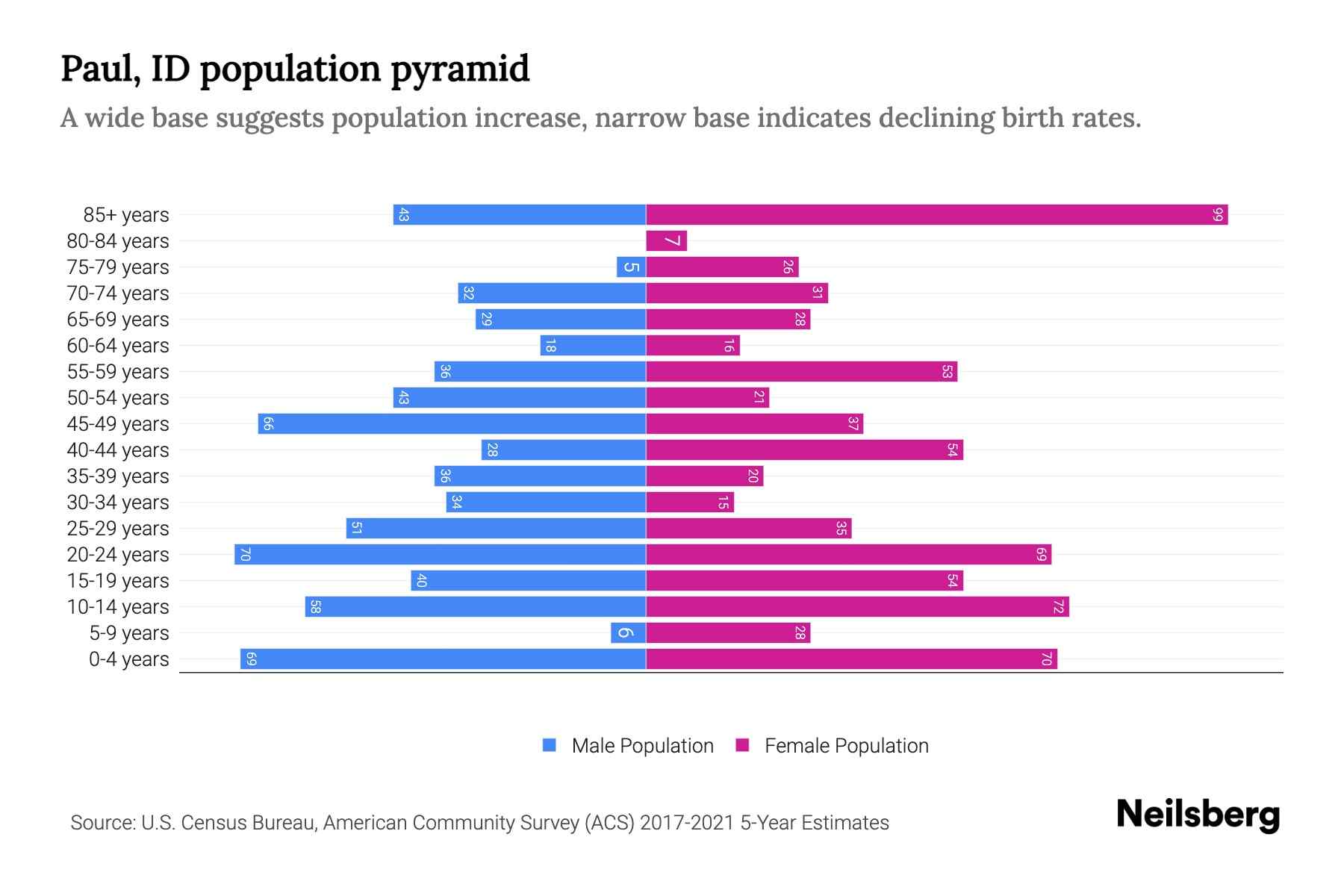 Paul, ID Population by Age - 2023 Paul, ID Age Demographics | Neilsberg