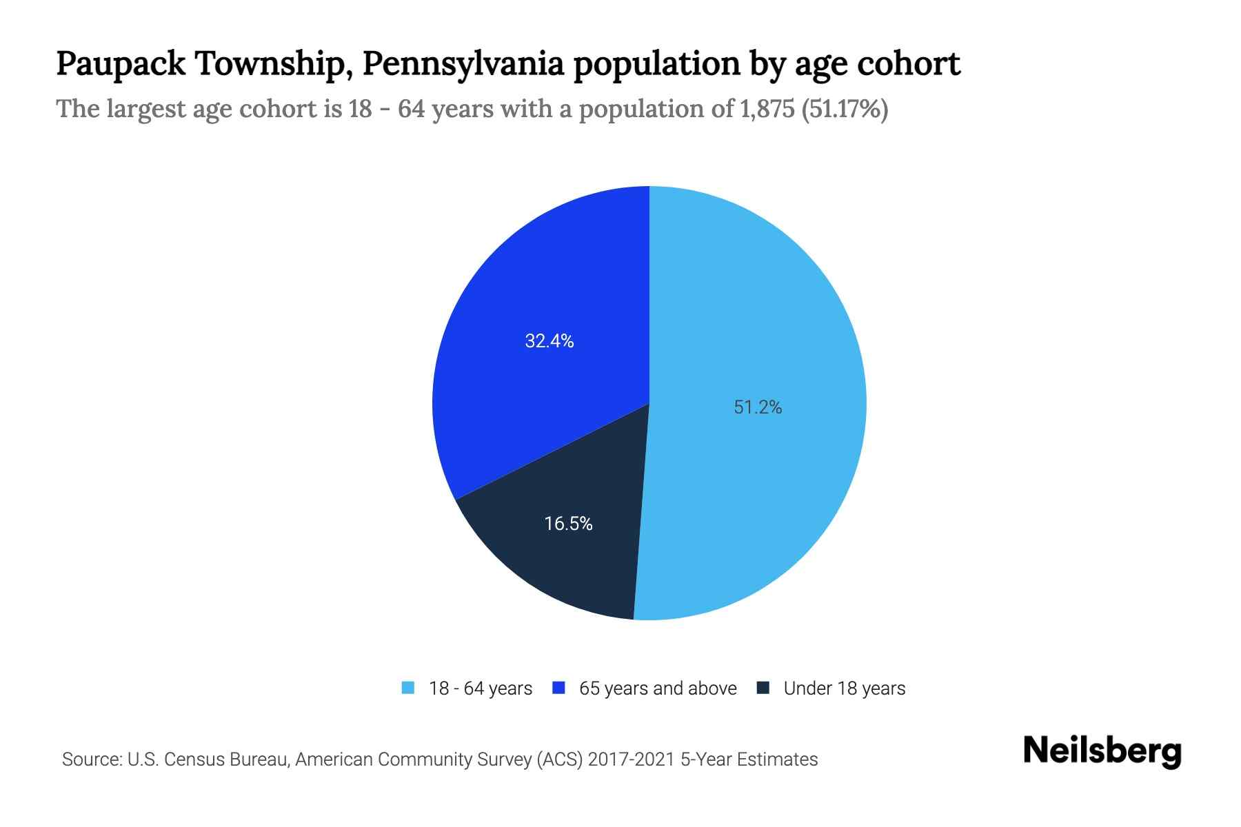 Paupack Township, Pennsylvania Population by Age - 2023 Paupack ...