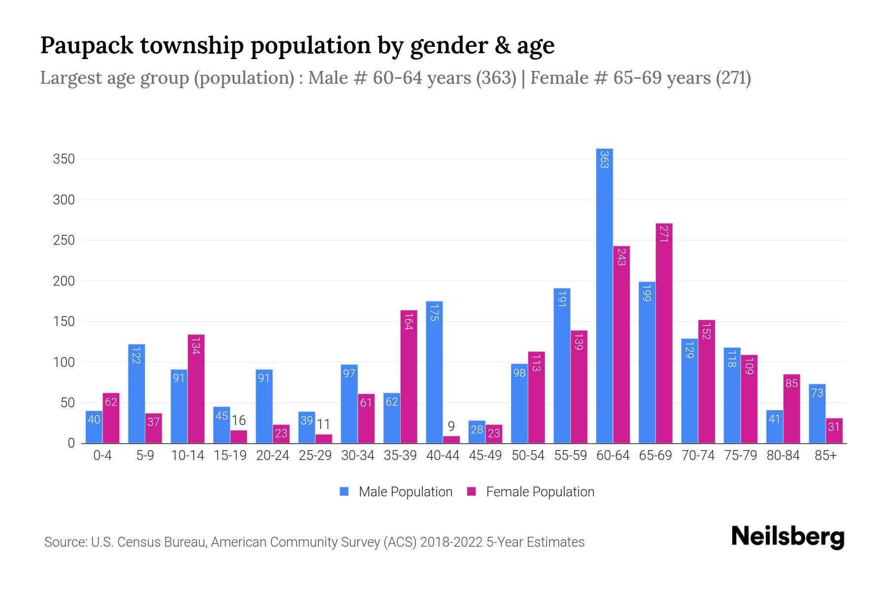 Paupack Township, Pennsylvania Population by Gender - 2024 Update ...
