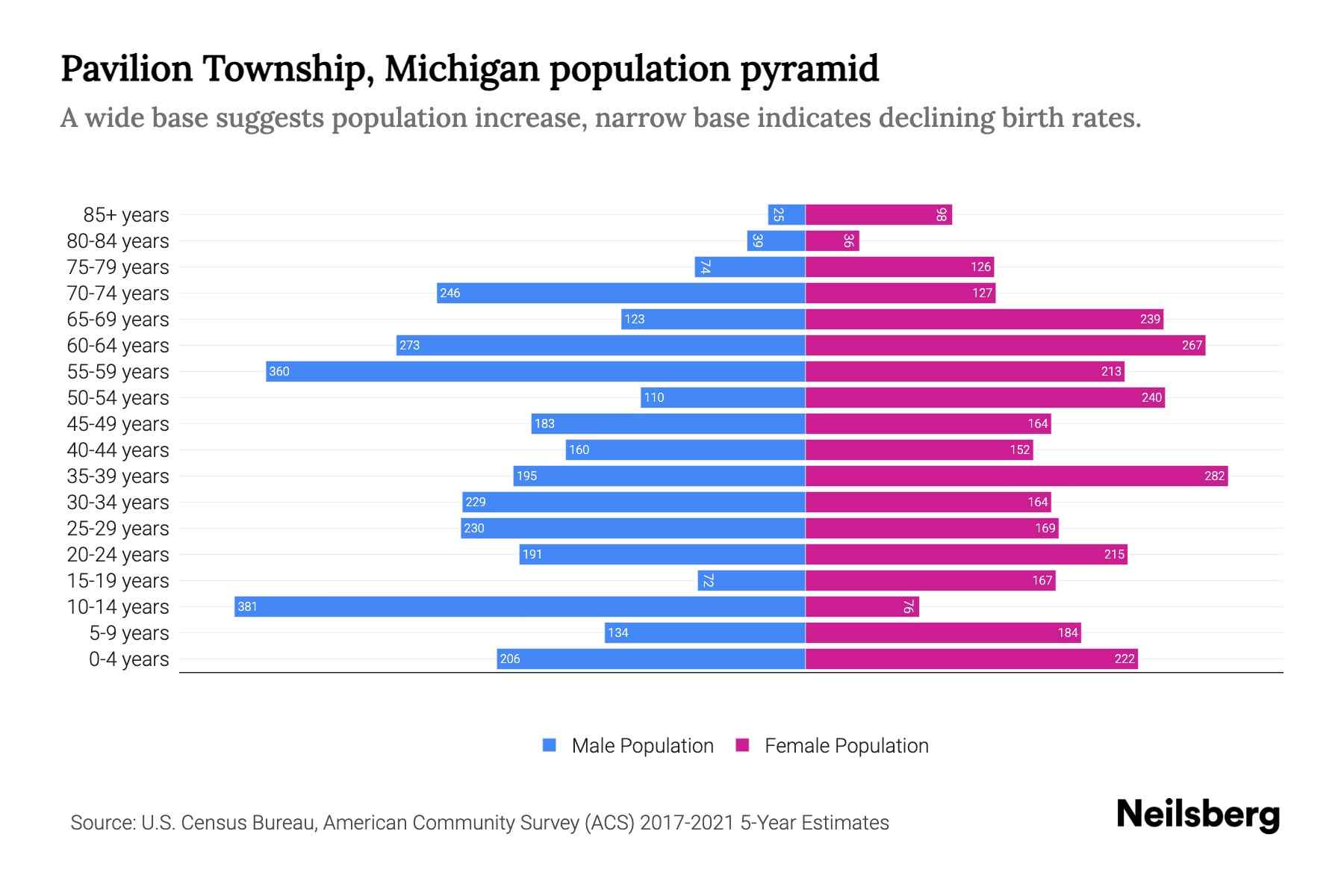Pavilion Township, Michigan Population by Age - 2023 Pavilion Township ...