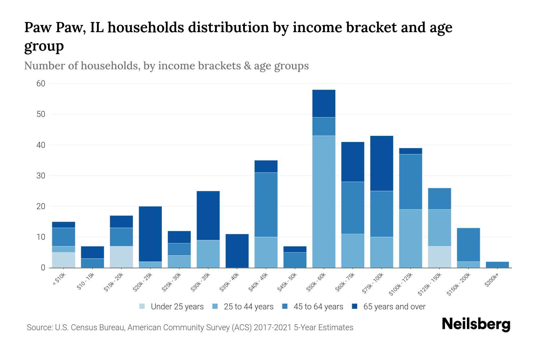 Paw Paw, IL Median Household Income By Age - 2024 Update | Neilsberg