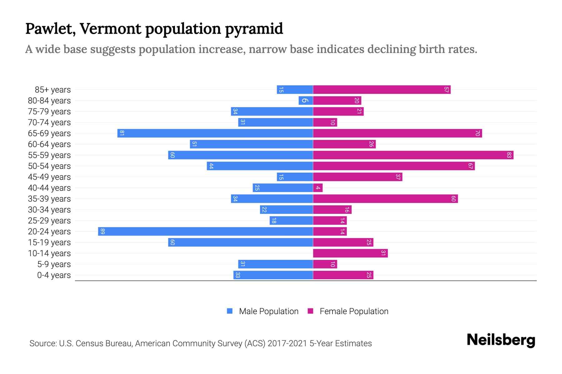 Pawlet, Vermont Population by Age - 2023 Pawlet, Vermont Age ...