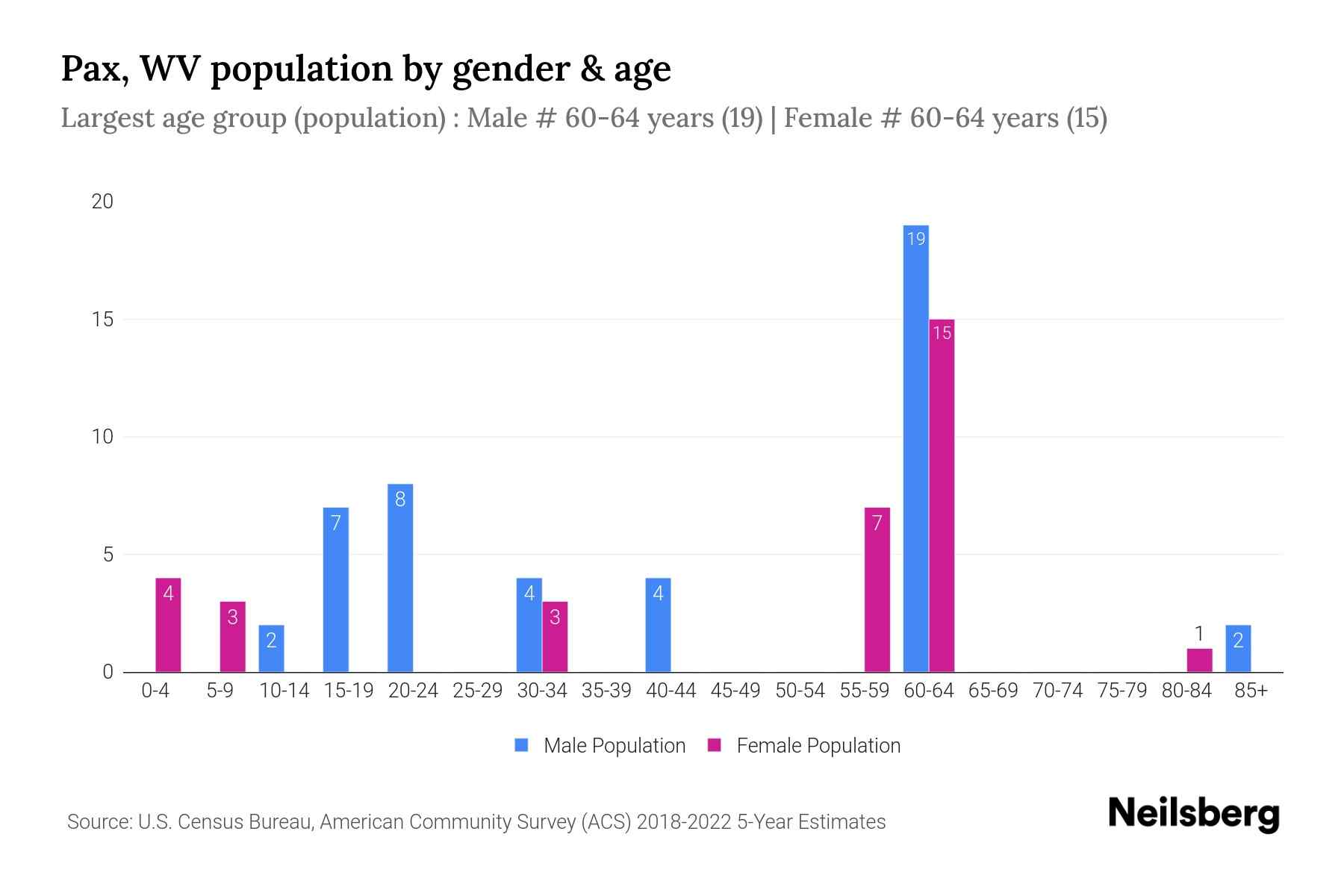 Pax, WV Population by Gender - 2024 Update | Neilsberg