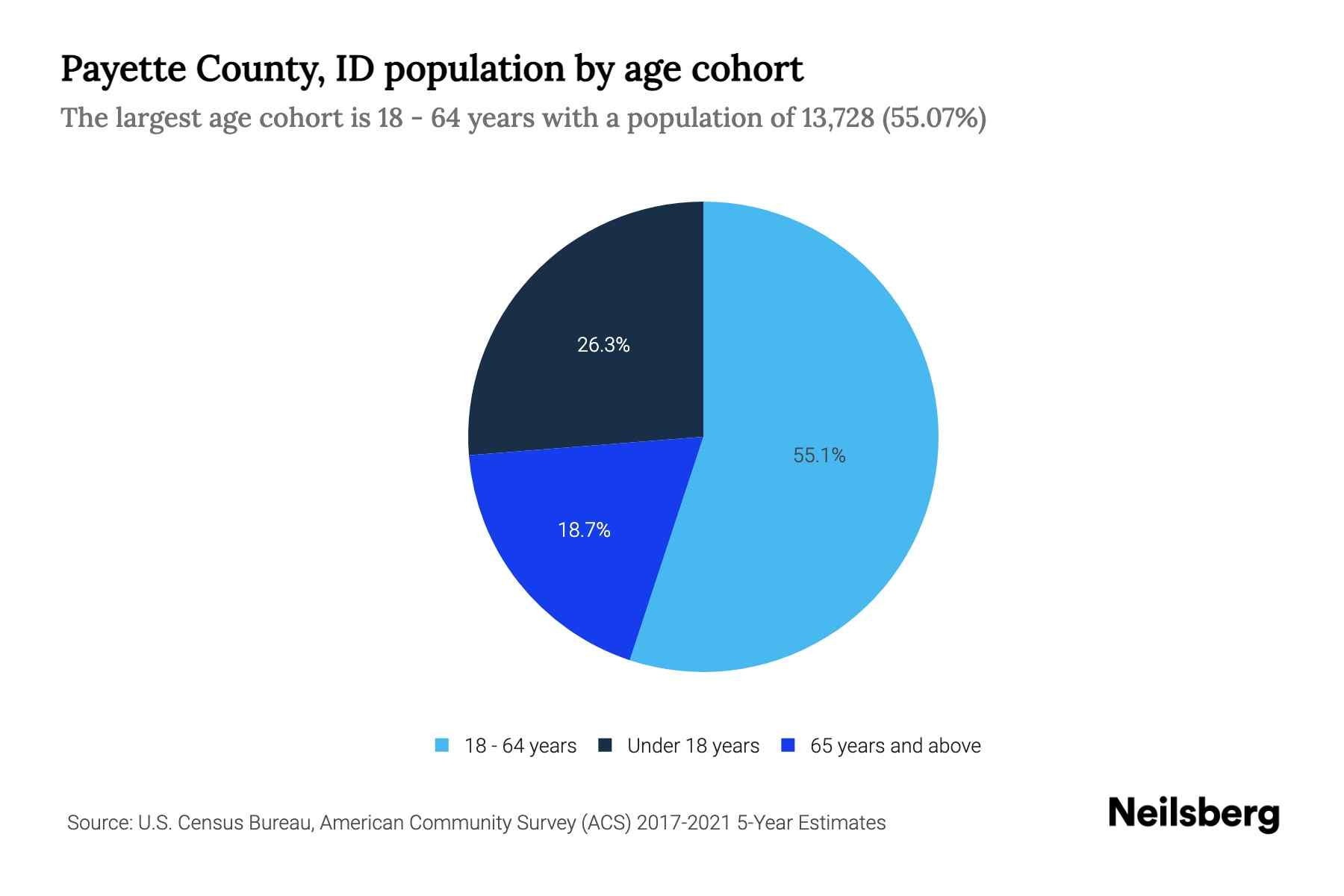 Payette County, ID Population by Age - 2023 Payette County, ID Age Demographics | Neilsberg