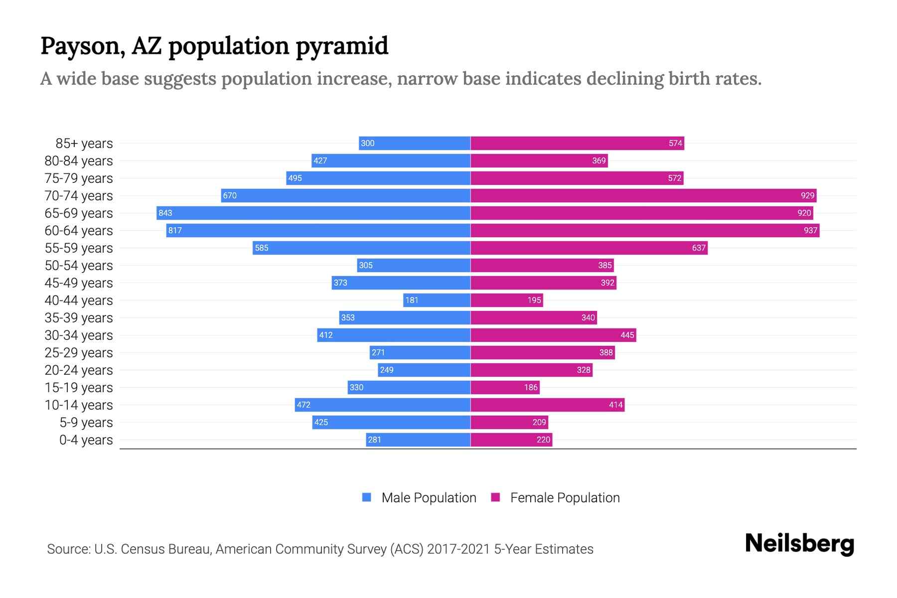 Payson, AZ Population by Age - 2023 Payson, AZ Age Demographics | Neilsberg