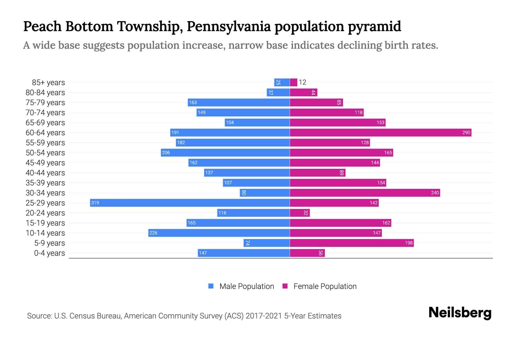 Peach Bottom Township, Pennsylvania Population by Age - 2023 Peach ...