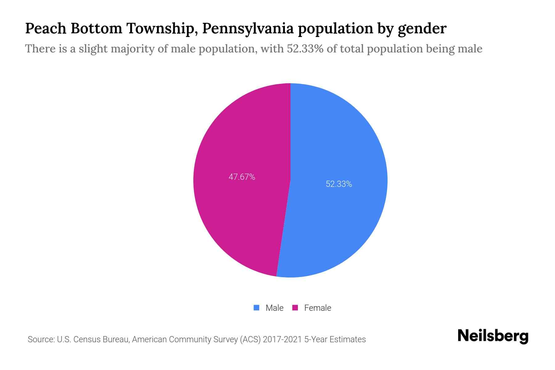 Peach Bottom Township, Pennsylvania Population by Gender - 2023 Peach ...