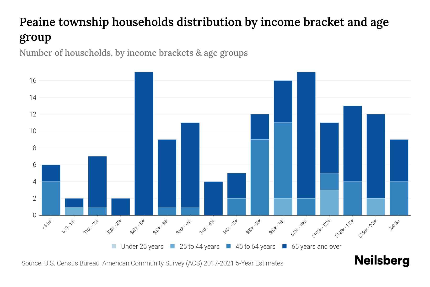 Peaine Township, Michigan Median Household Income By Age - 2023 | Neilsberg