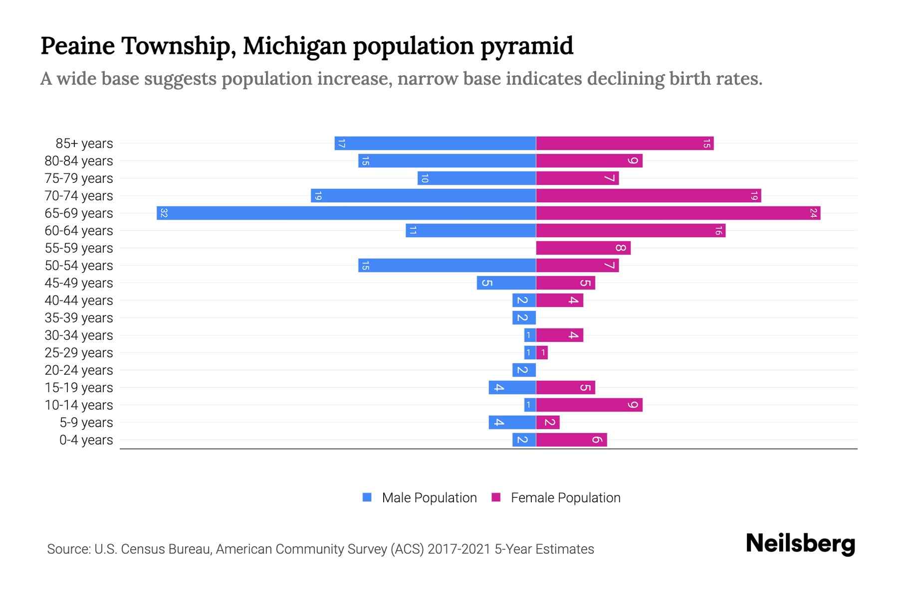 Peaine Township, Michigan Population by Age - 2023 Peaine Township ...