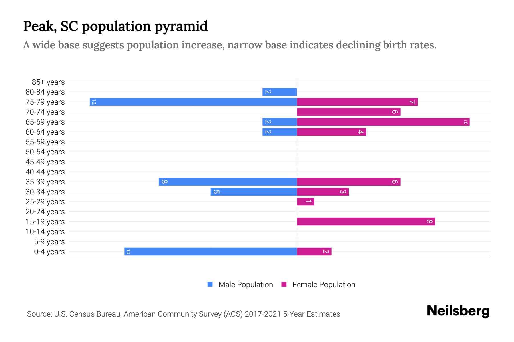Peak, SC Population by Age - 2023 Peak, SC Age Demographics | Neilsberg