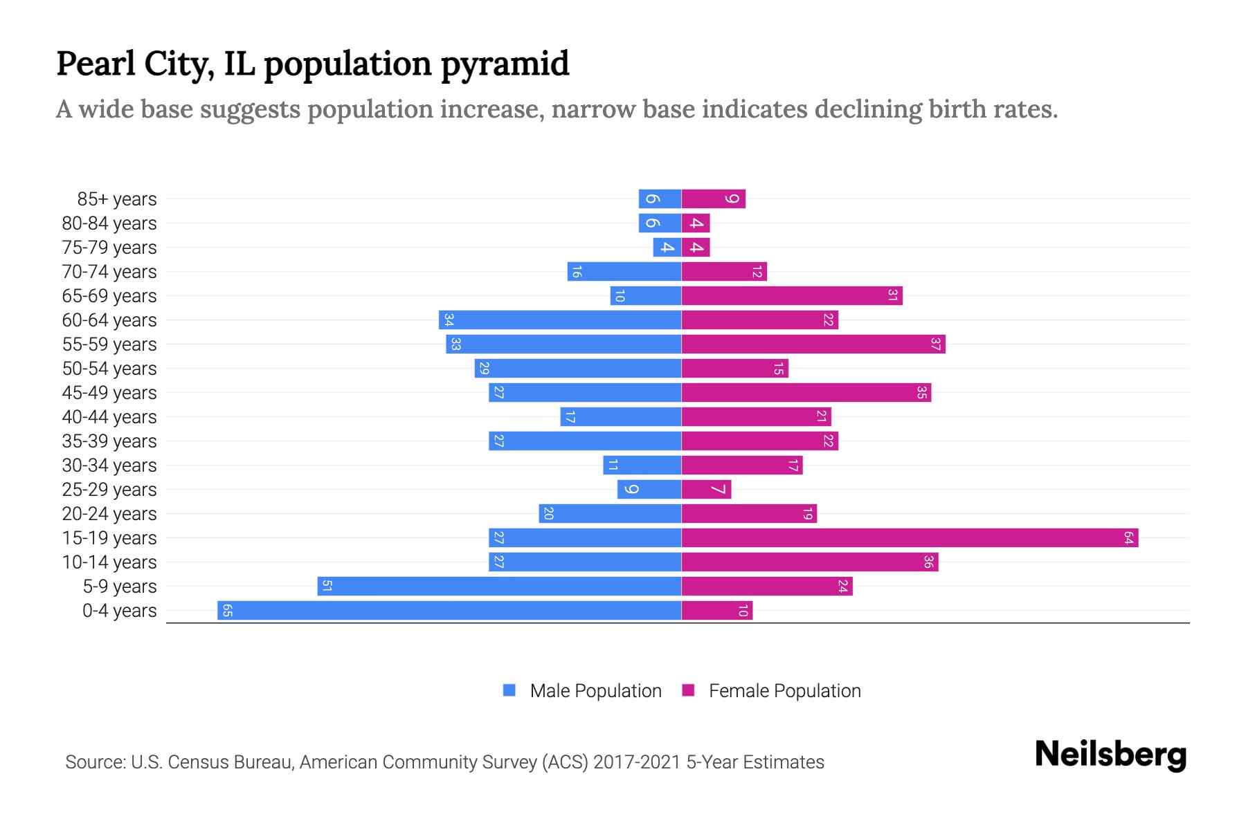 Pearl City, IL Population by Age - 2023 Pearl City, IL Age Demographics ...