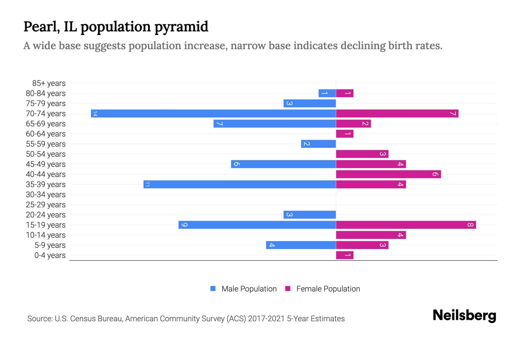 Pearl, IL Population by Age - 2023 Pearl, IL Age Demographics | Neilsberg