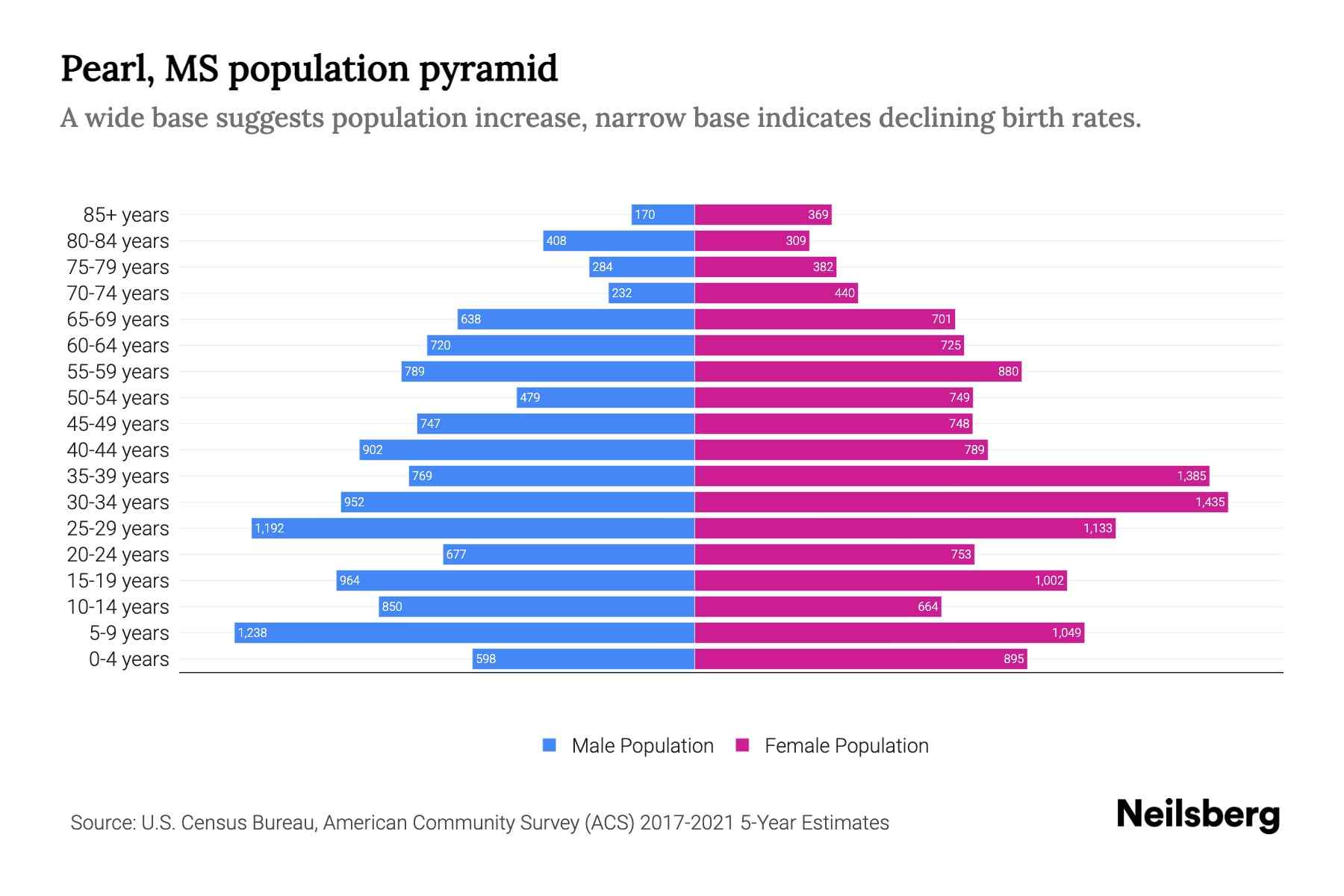 Pearl, MS Population by Age - 2023 Pearl, MS Age Demographics | Neilsberg
