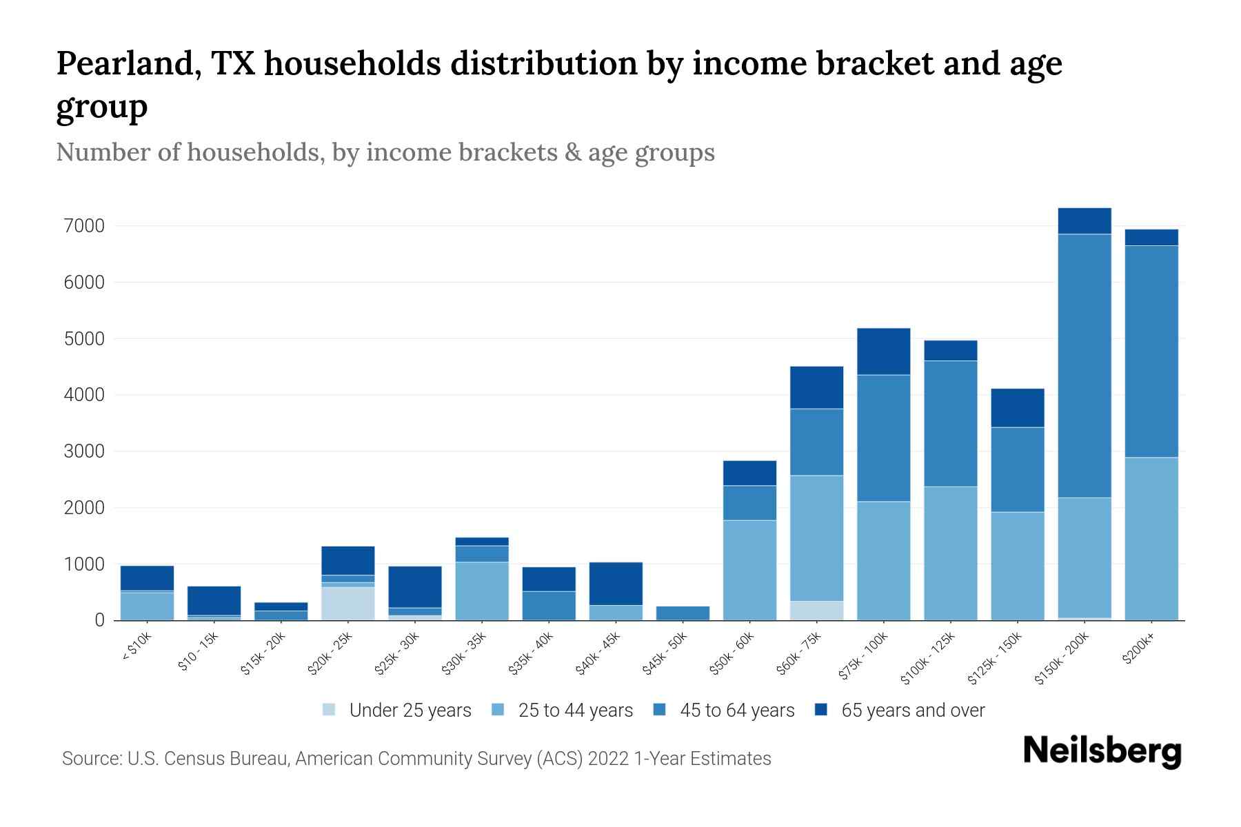 Pearland, TX Median Household Income By Age - 2024 Update | Neilsberg