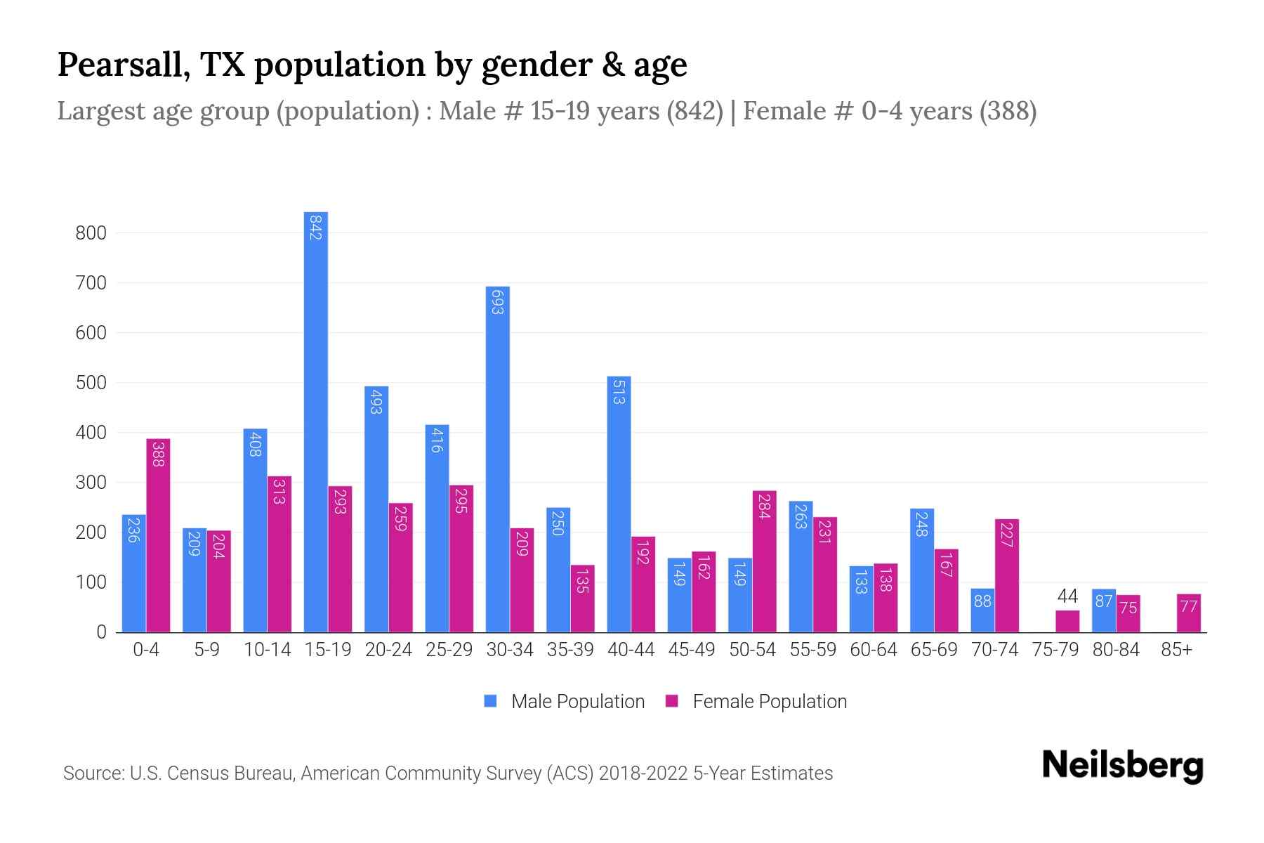 Pearsall, TX Population by Gender - 2024 Update | Neilsberg