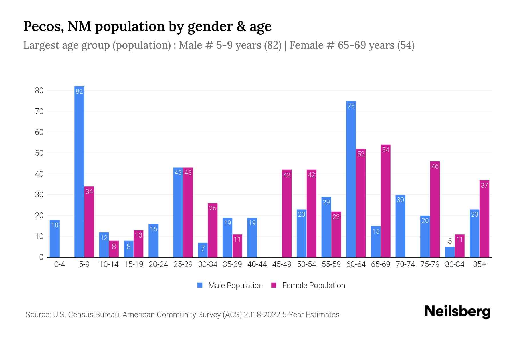 Pecos, NM Population by Gender - 2024 Update | Neilsberg