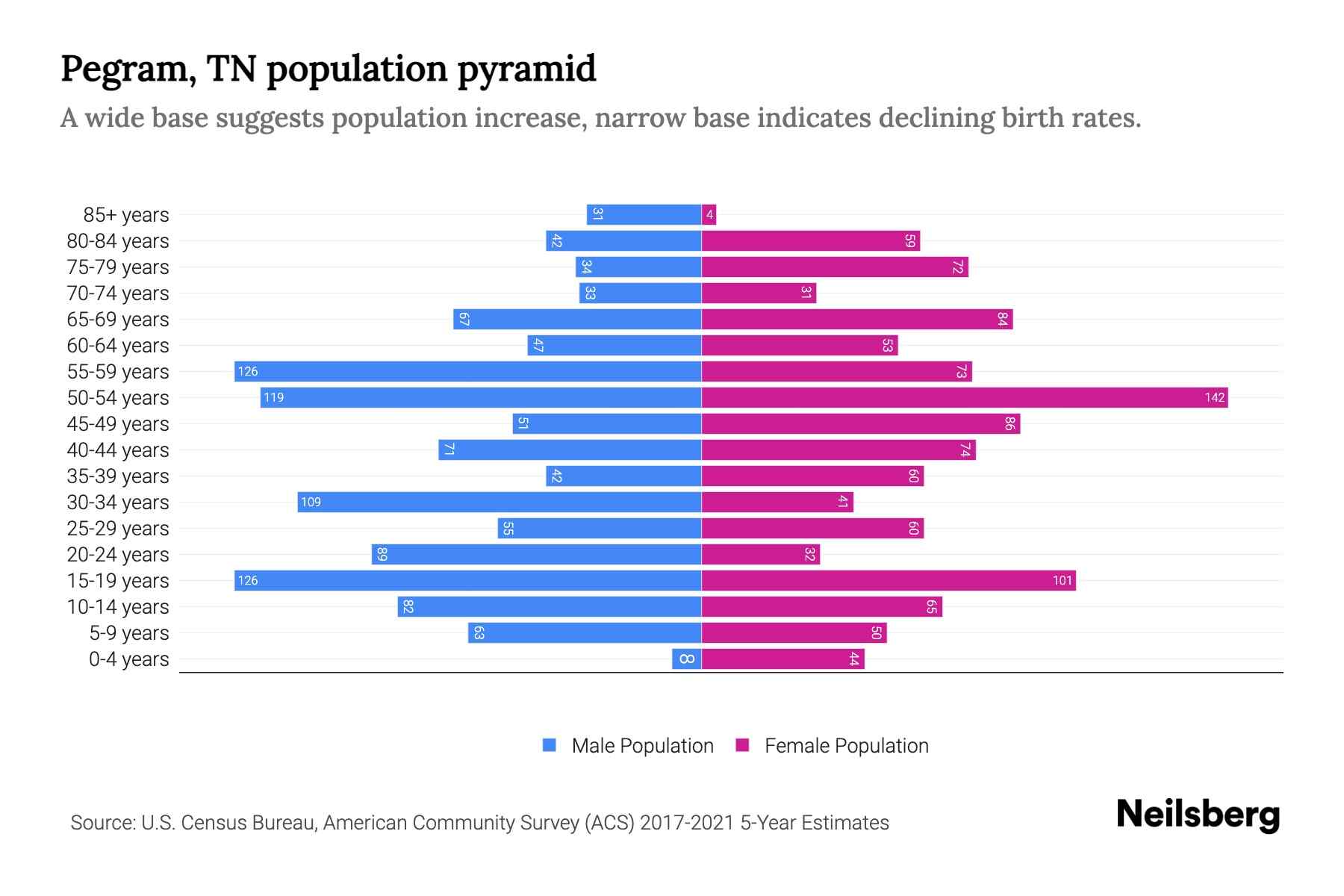 Pegram, TN Population by Age - 2023 Pegram, TN Age Demographics | Neilsberg
