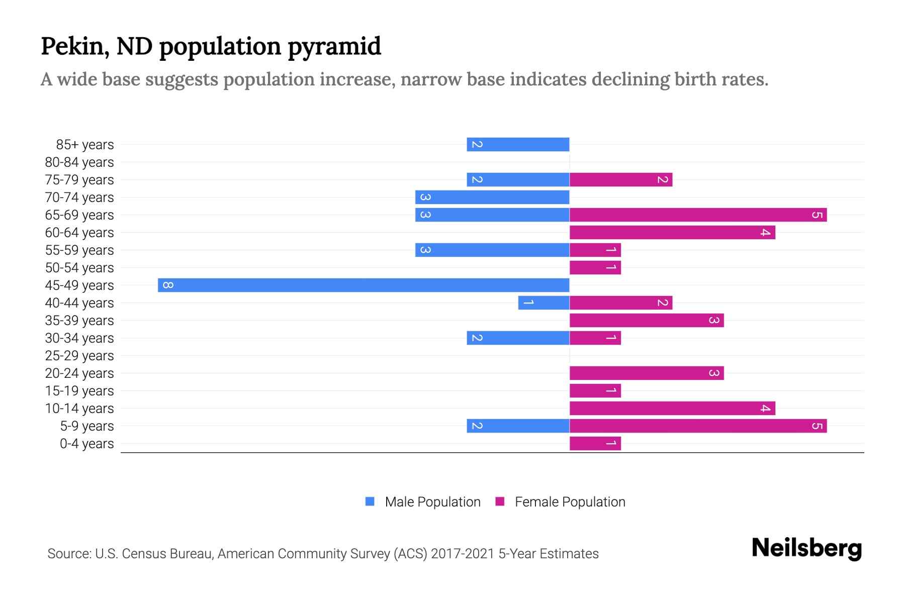 Pekin, ND Population by Age - 2023 Pekin, ND Age Demographics | Neilsberg