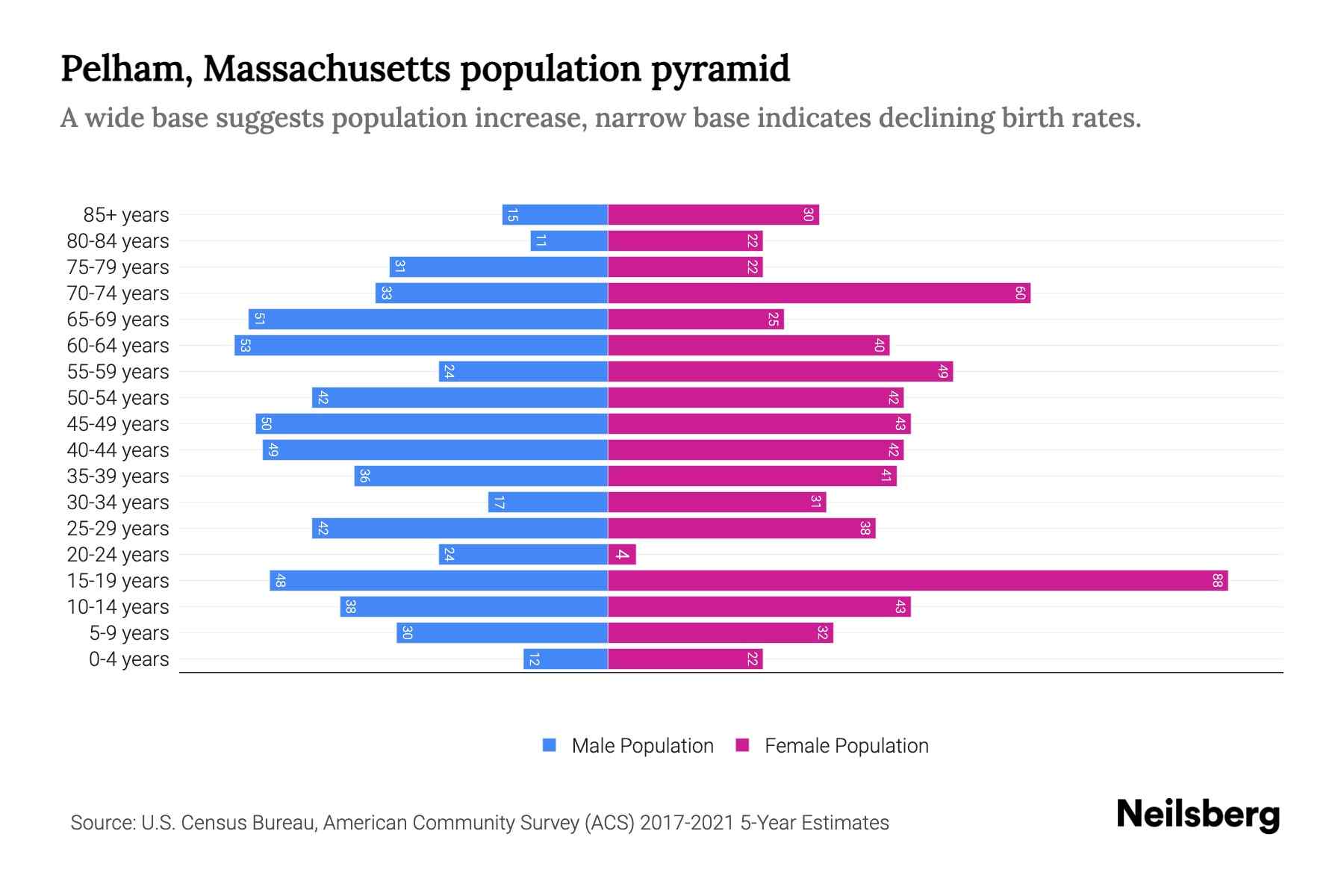 Pelham, Massachusetts Population by Age - 2023 Pelham, Massachusetts ...