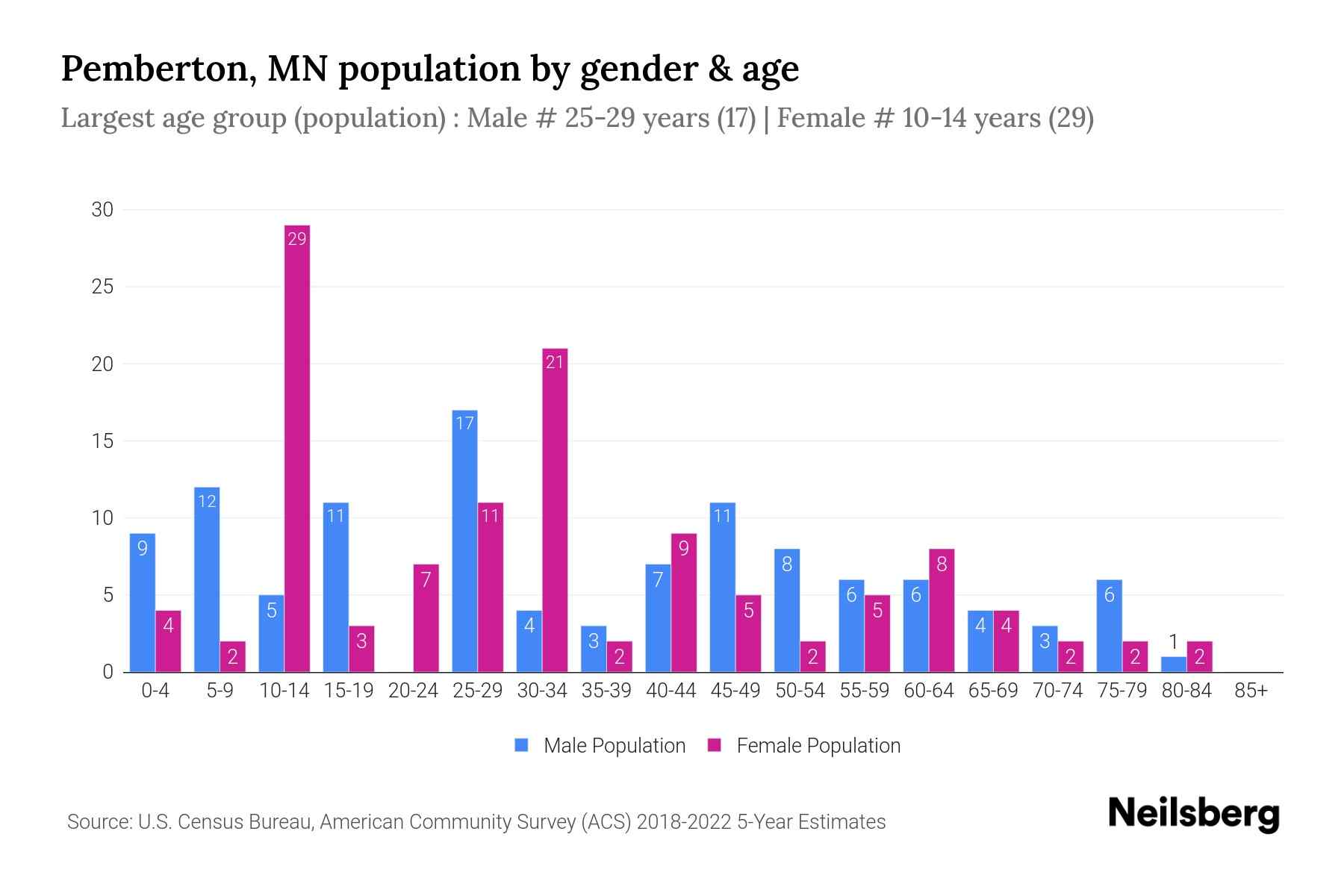 Pemberton, MN Population by Gender - 2024 Update | Neilsberg