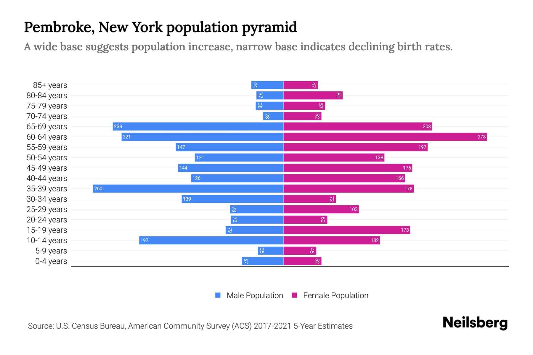 Pembroke, New York Population by Age - 2023 Pembroke, New York Age ...