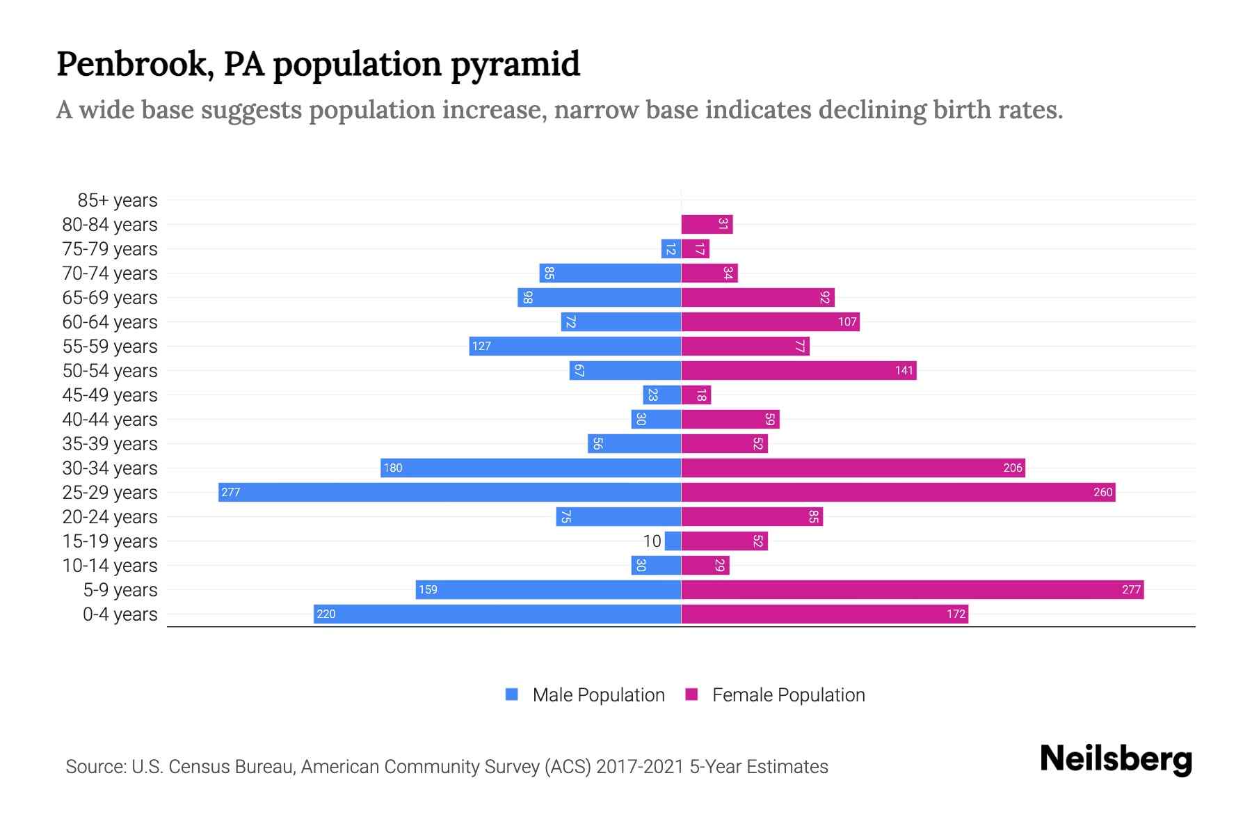 Penbrook, PA Population by Age - 2023 Penbrook, PA Age Demographics ...