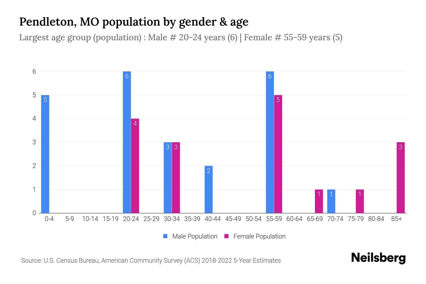 Pendleton, MO Population by Gender - 2024 Update | Neilsberg