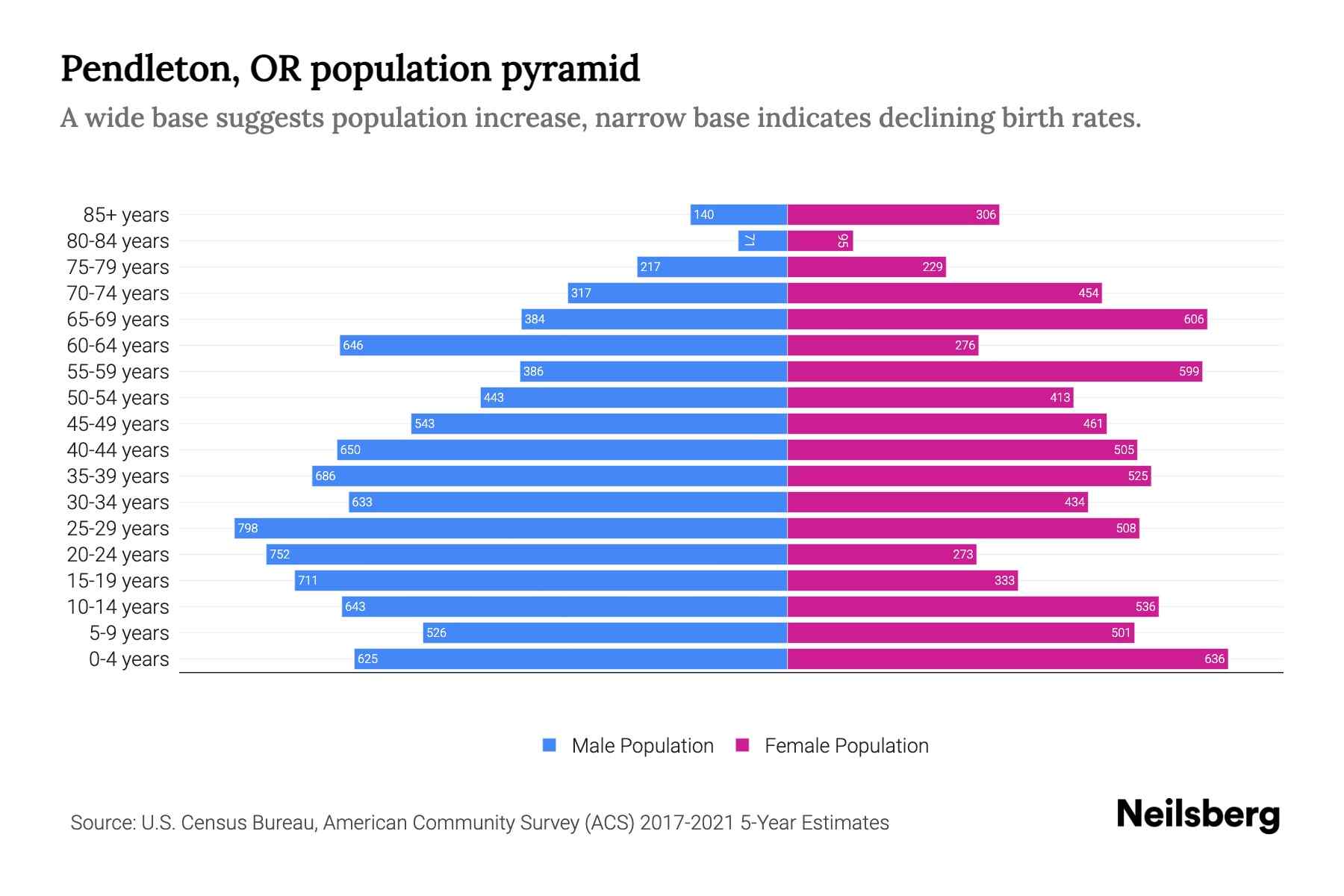 Pendleton, OR Population by Age - 2023 Pendleton, OR Age Demographics ...