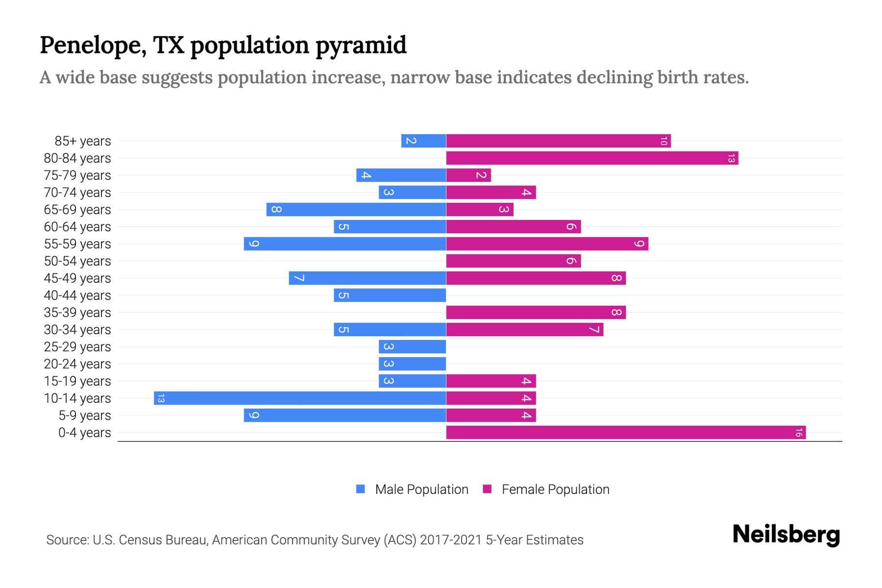 Penelope, TX Population by Age - 2023 Penelope, TX Age Demographics ...