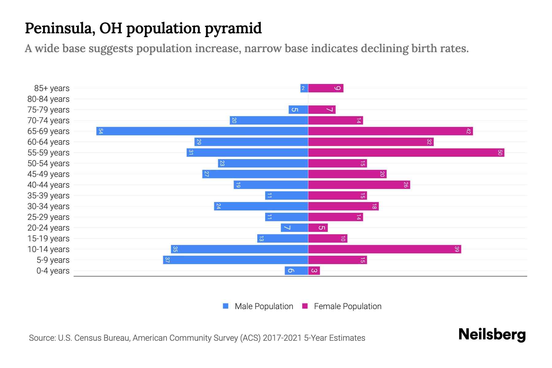 Peninsula, OH Population by Age - 2023 Peninsula, OH Age Demographics ...