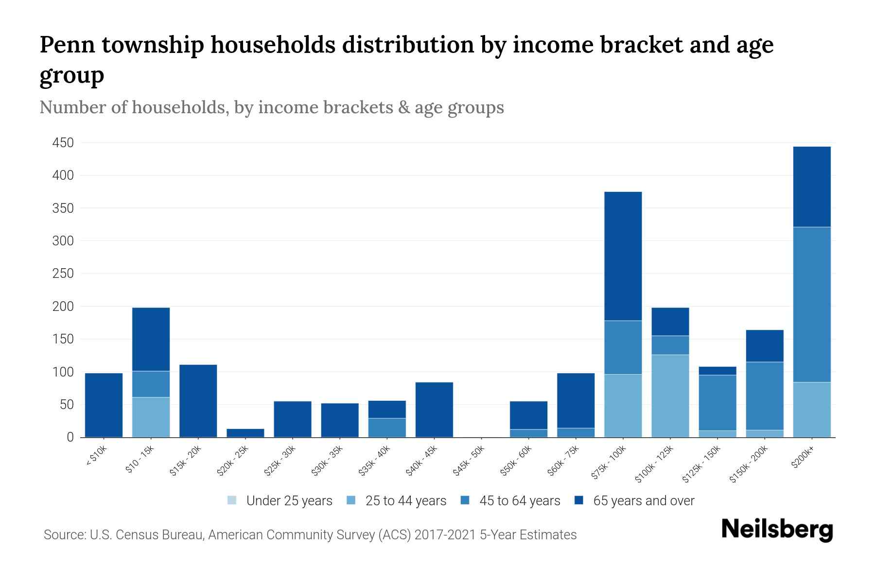 Penn township, Chester County, Pennsylvania Median Household Income By ...