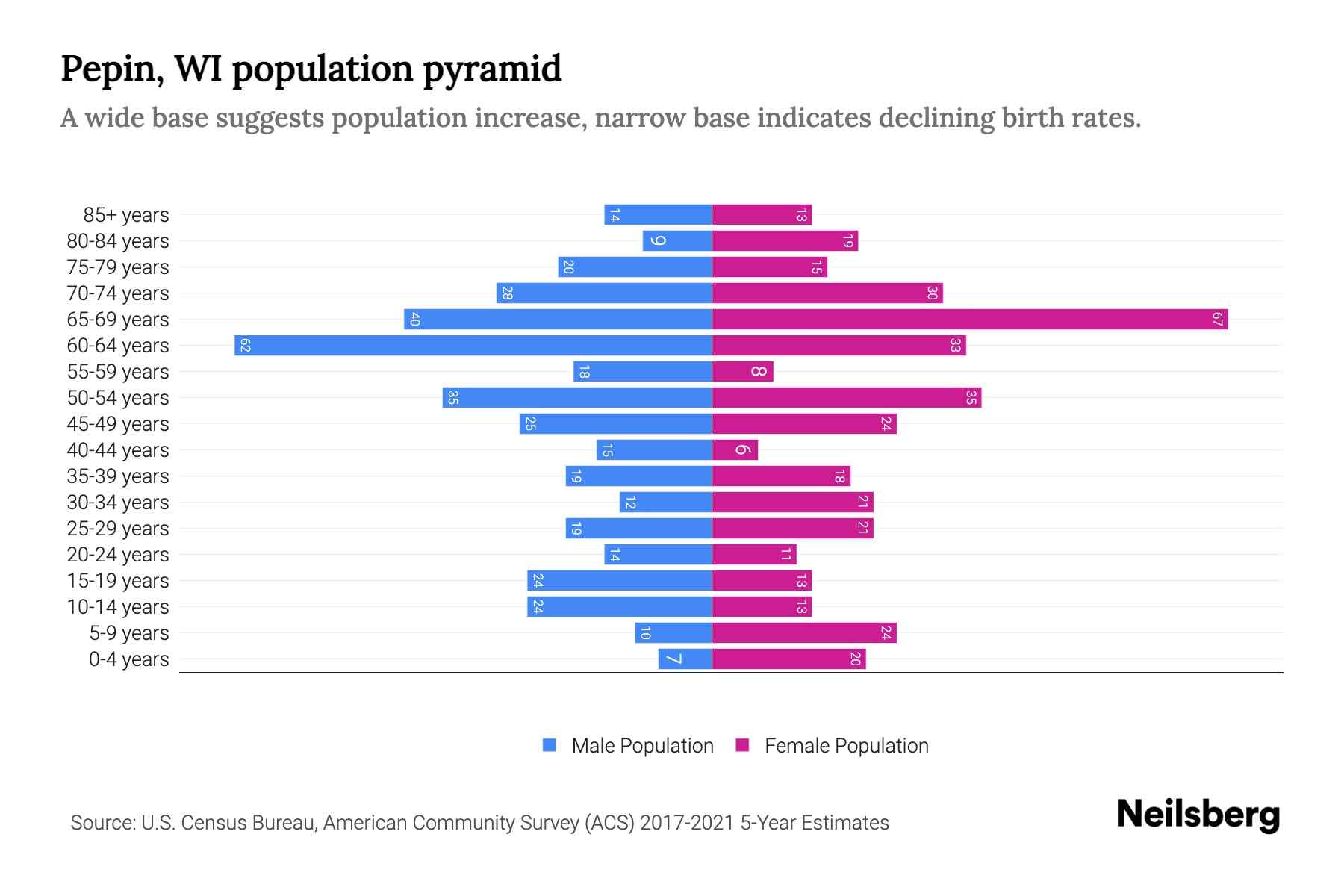Pepin, WI Population by Age - 2023 Pepin, WI Age Demographics | Neilsberg