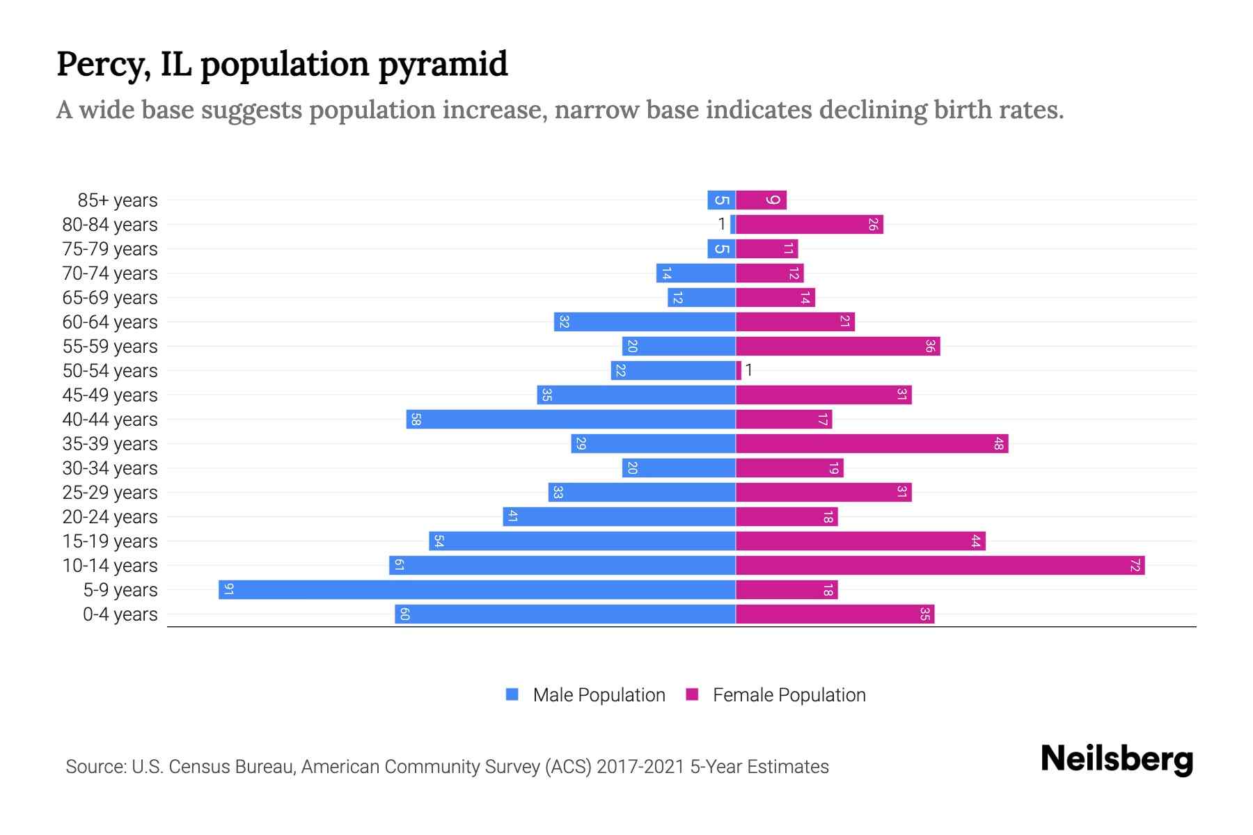 Percy, IL Population by Age - 2023 Percy, IL Age Demographics | Neilsberg