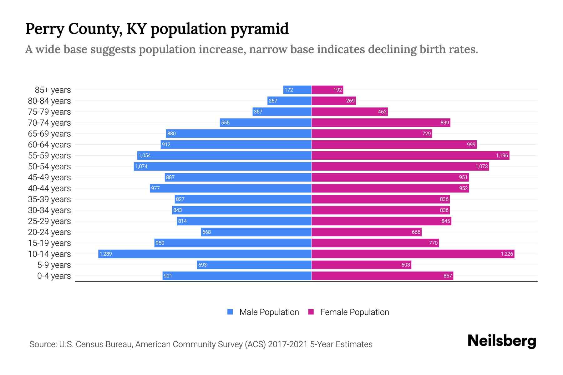 Perry County, KY Population by Age - 2023 Perry County, KY Age ...