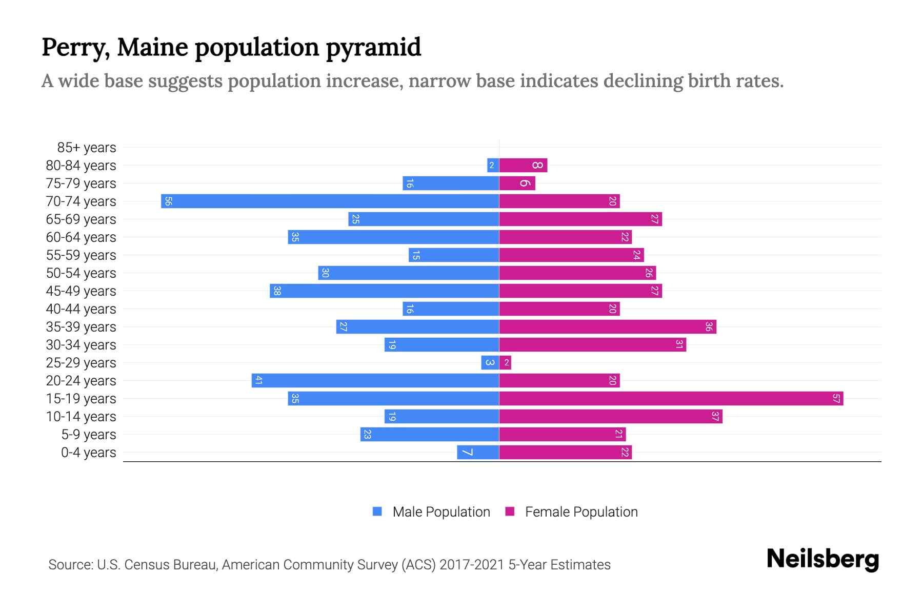 Perry, Maine Population by Age - 2023 Perry, Maine Age Demographics ...