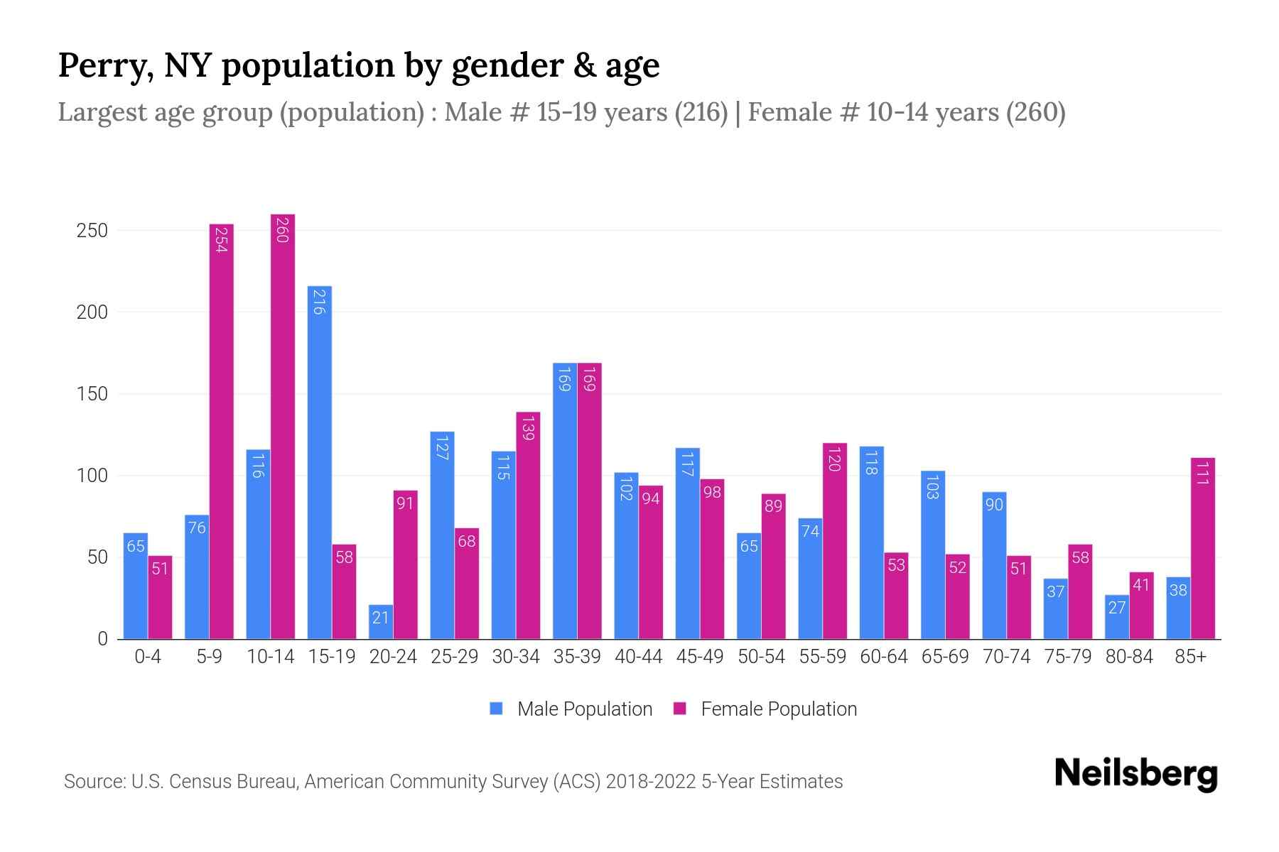 Perry, NY Population by Gender - 2024 Update | Neilsberg