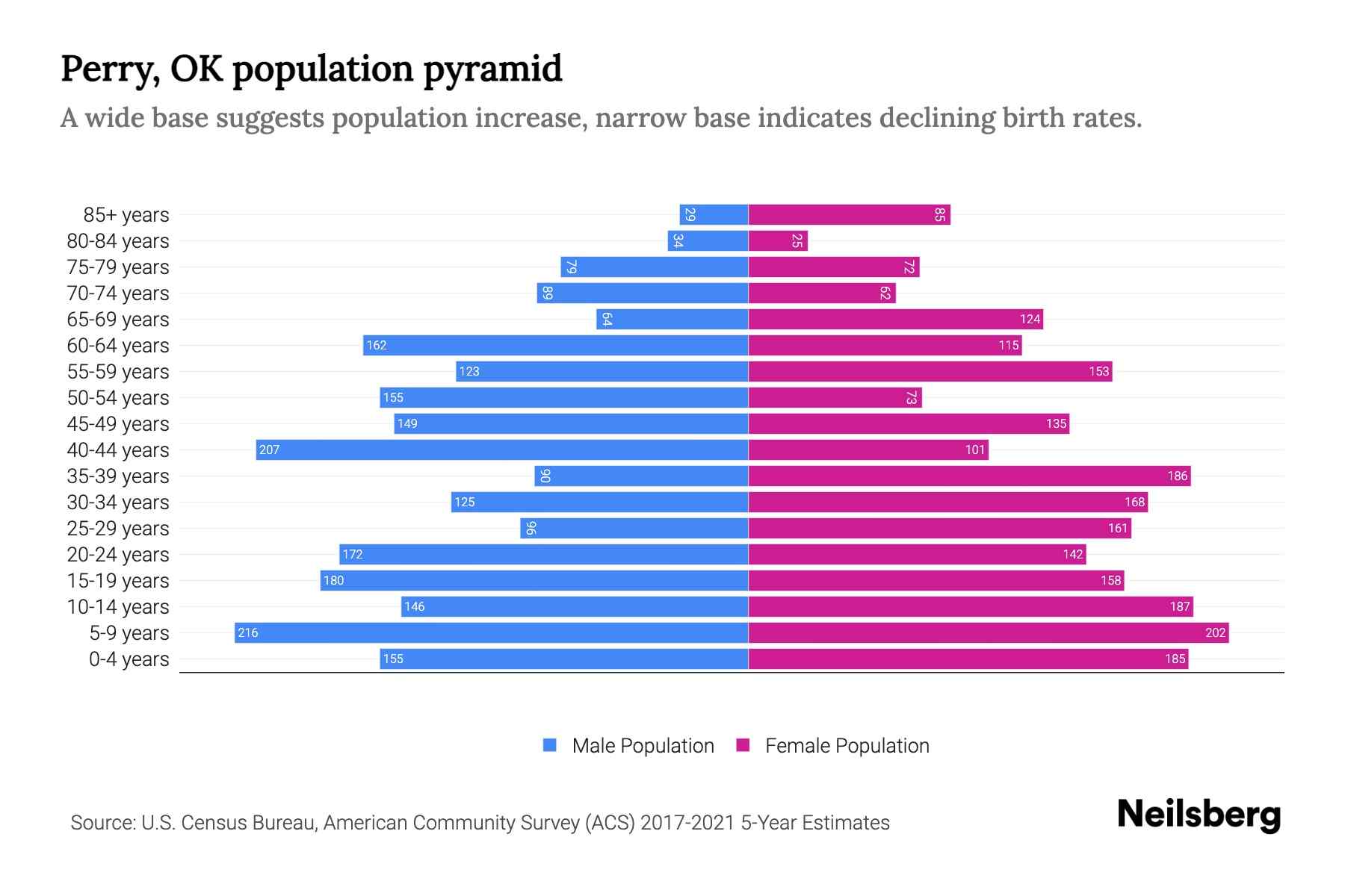 Perry, OK Population by Age - 2023 Perry, OK Age Demographics | Neilsberg