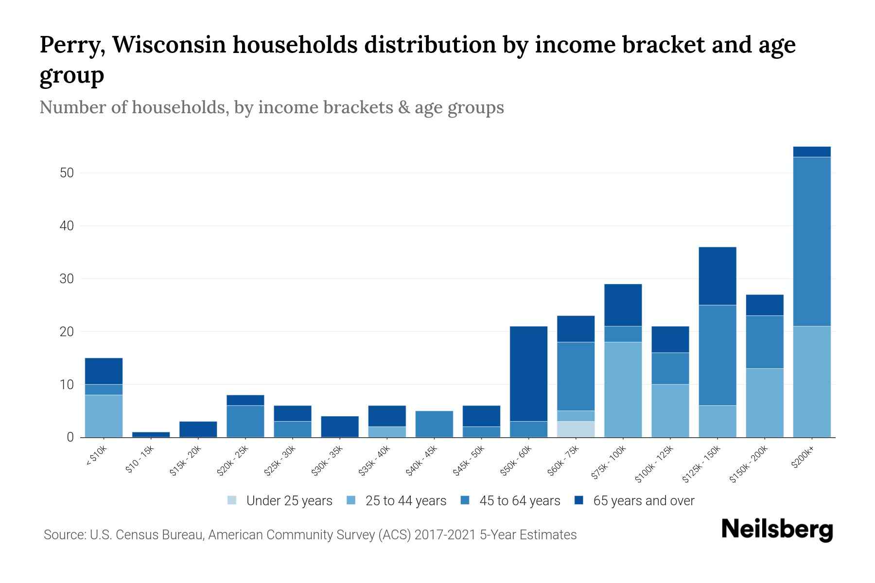 Perry, Wisconsin Median Household Income By Age - 2024 Update | Neilsberg