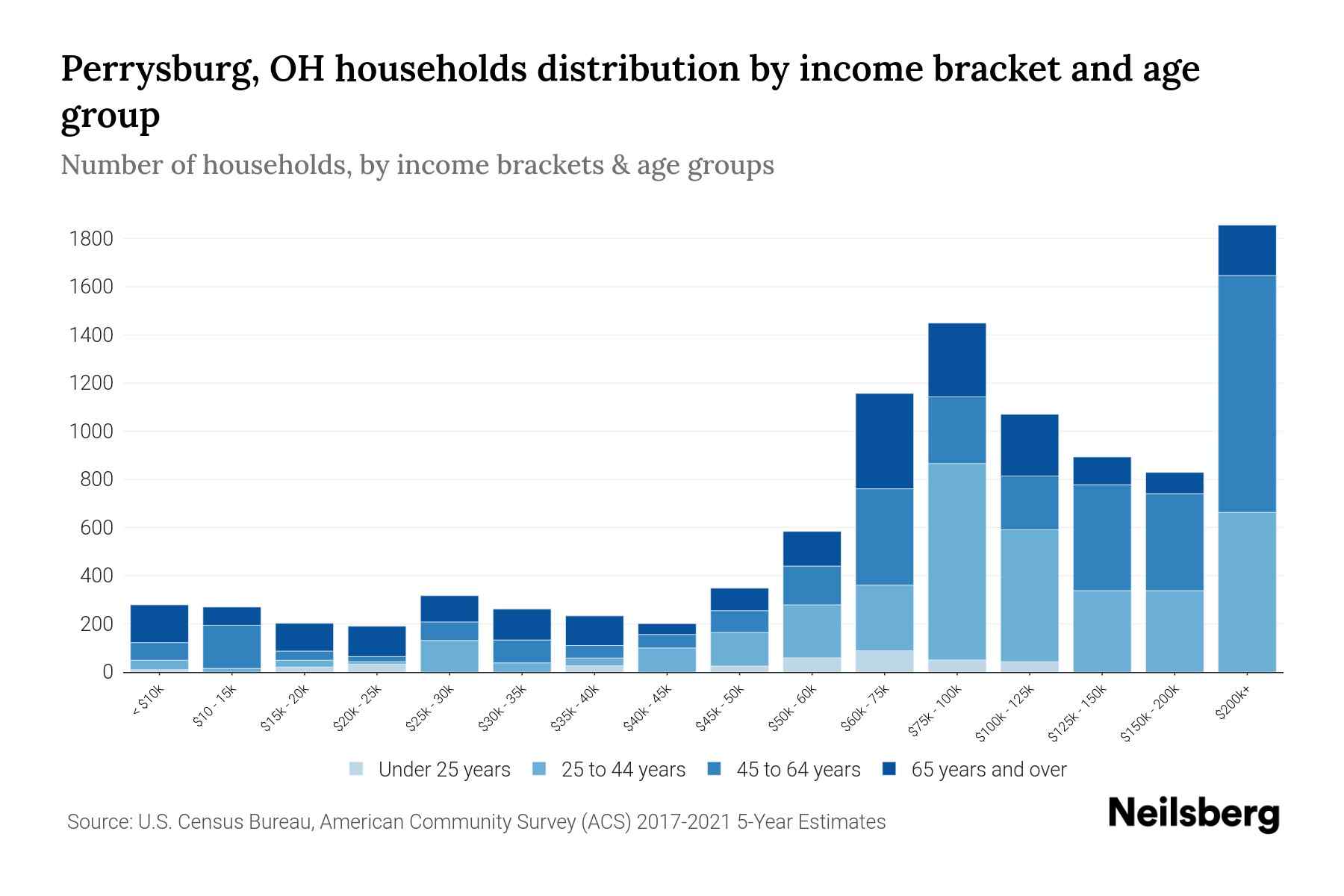Perrysburg, OH Median Household Income By Age - 2024 Update | Neilsberg