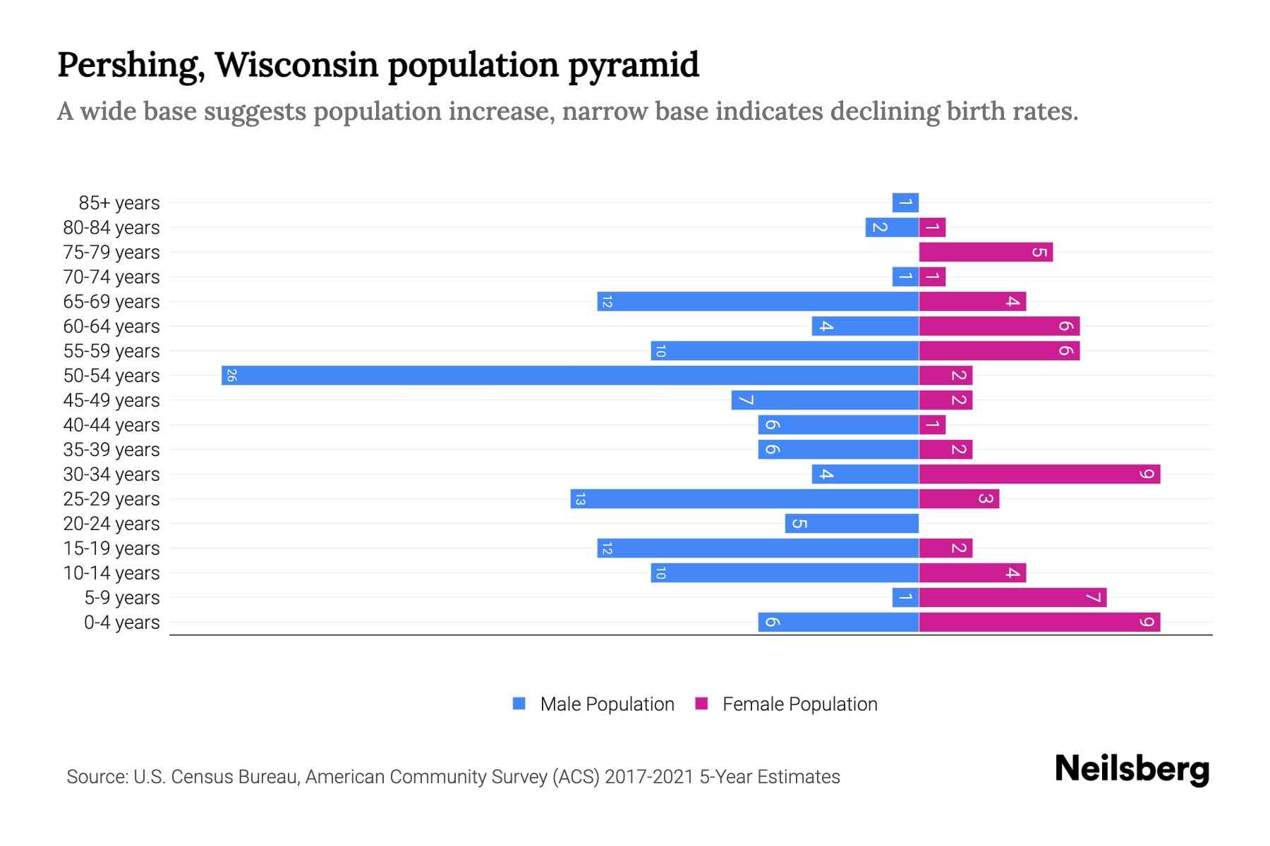 Pershing, Wisconsin Population by Age - 2023 Pershing, Wisconsin Age ...